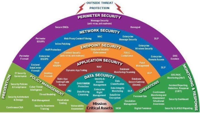 Defense In Depth - The Layered Approach To Cybersecurity