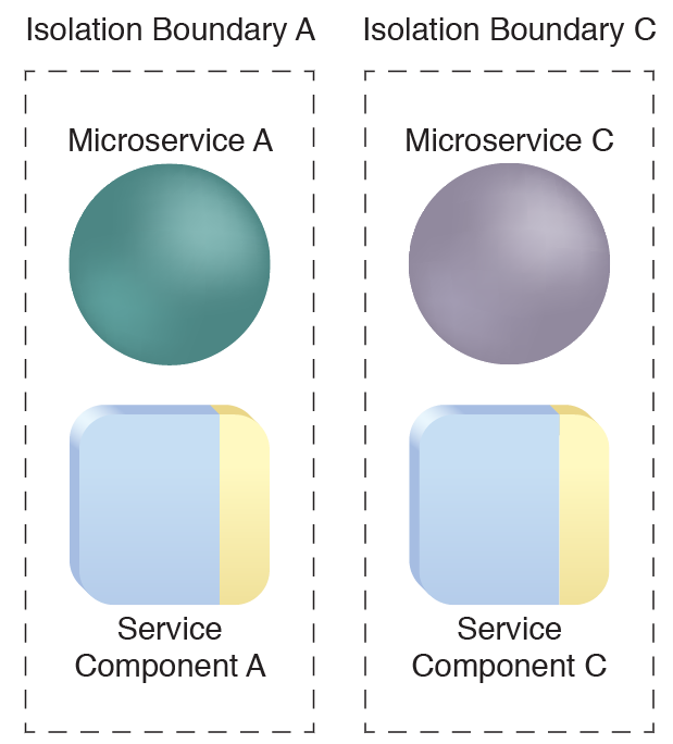 How To Secure Your Microservices
